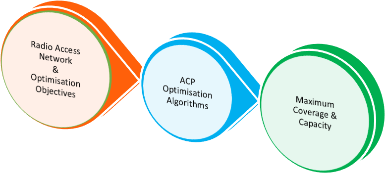 Automatic Cell Planning for RAN Optimisation | Forsk